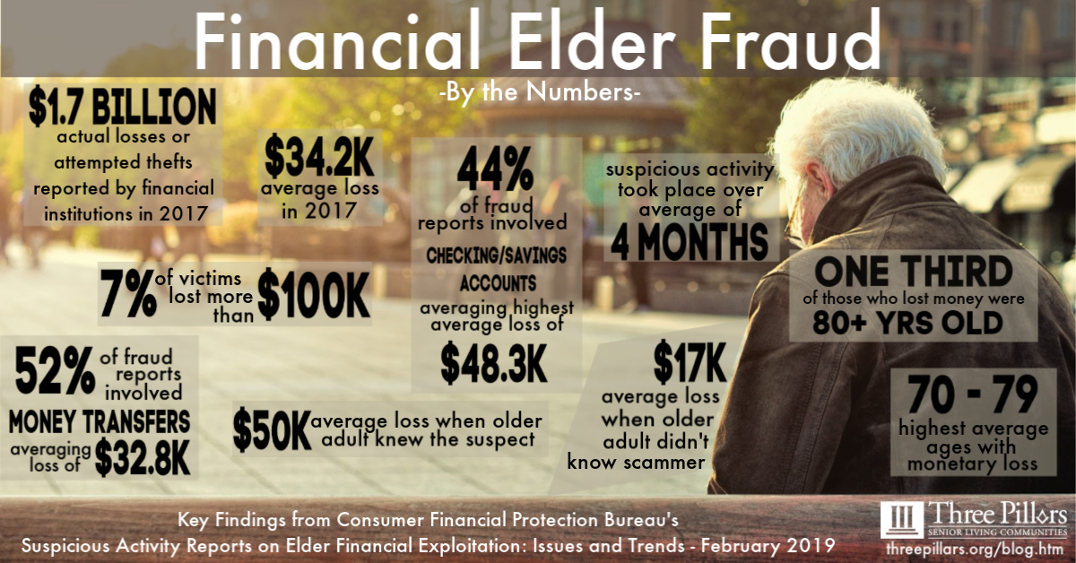 What You Need to Know About Financial Elder Fraud in 2019 - Three ...